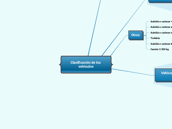 Clasificación de los vehículos - Mind Map
